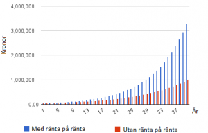Ränta på ränta-kalkylator - Formel och beräkning 2026 | InvestoRunner
