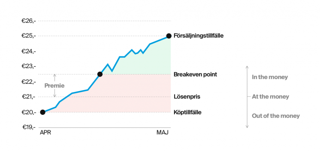 Vad är optioner och hur fungerar det? | InvestoRunner 2025
