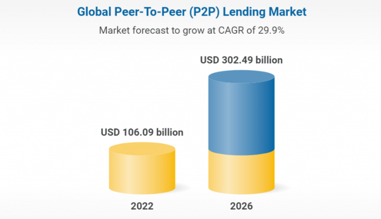 P2P lån | 7 bästa plattformarna för peer to peer lån 2023