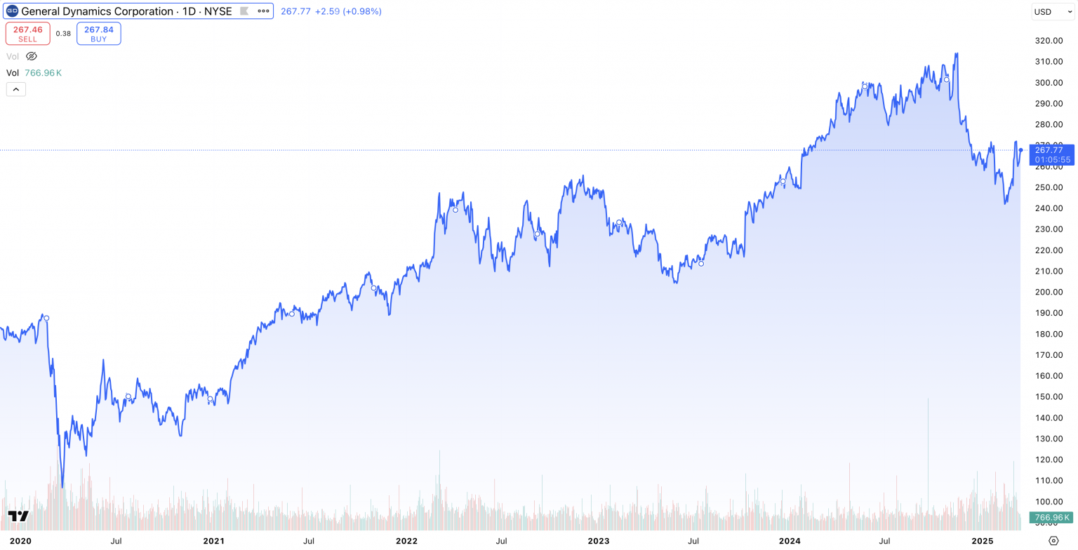 Investera i försvarsaktier | 15 bästa aktierna i försvarsindustrin 2025