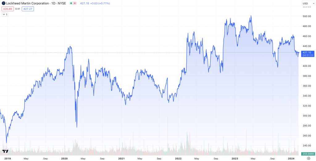 Investera i försvarsaktier | 15 bästa aktierna i försvarsindustrin 2024