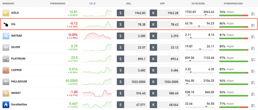 Investera i olja | Så kan du köpa olja på 9 olika sätt 2025 - InvestoRunner