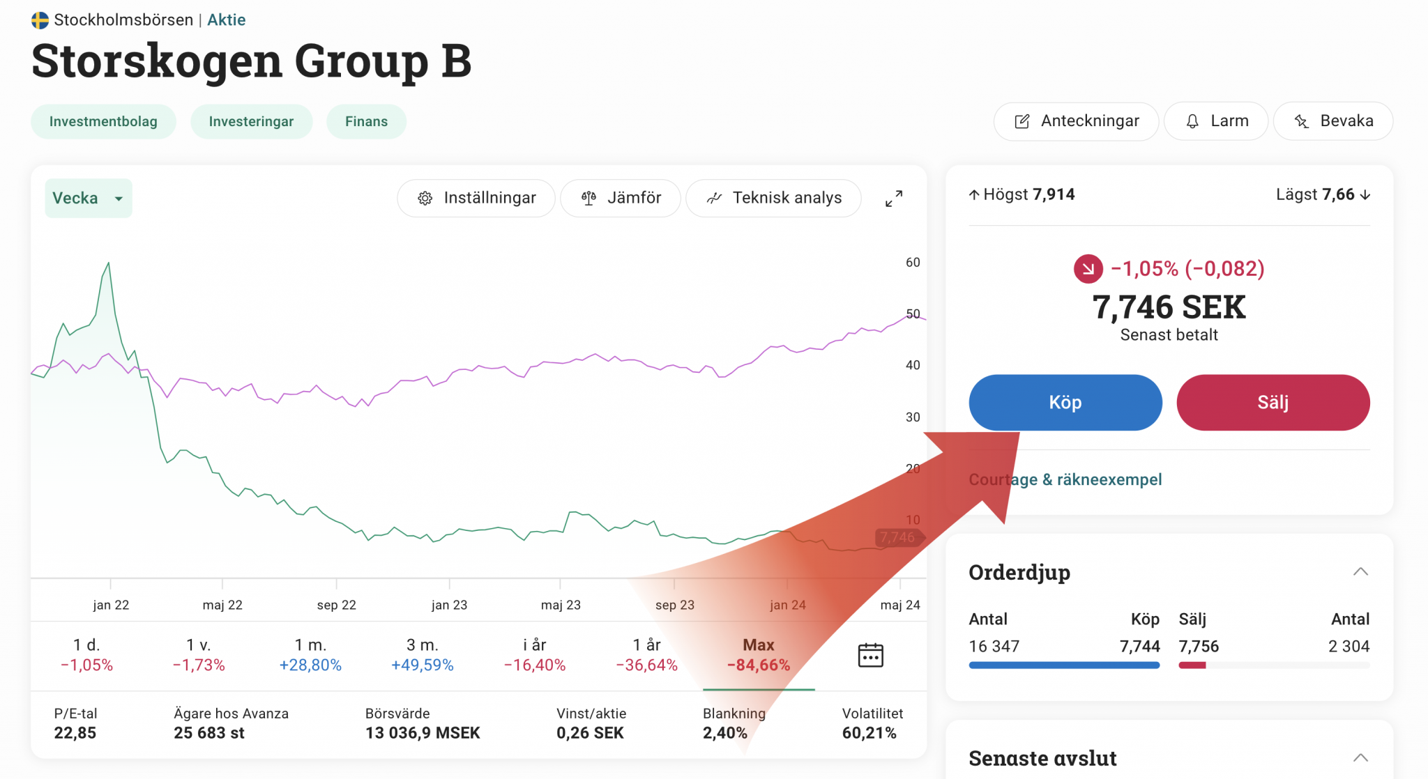 Storskogen aktie | STOR B | Aktiekurs, analys, prognoser oktober 2025
