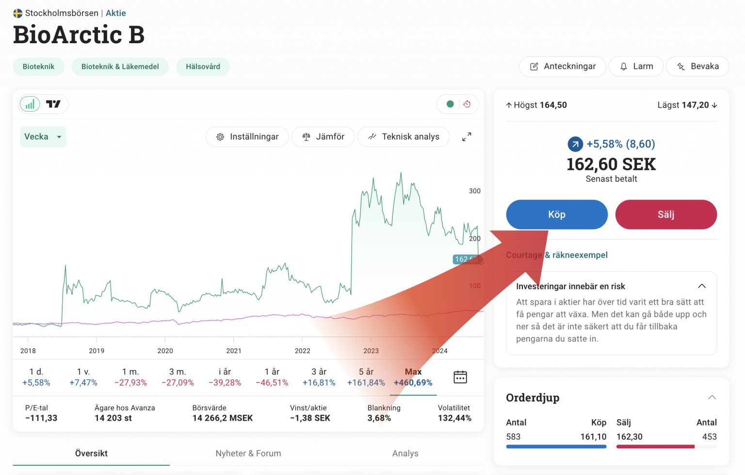 BioArctic aktie | BIOA B | Aktiekurs, analys, prognoser december 2025