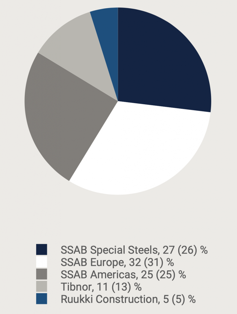 SSAB aktie | SSAB B | Aktiekurs, analys, prognoser oktober 2025