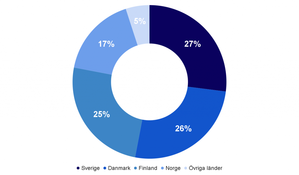 Nordea aktie | NDA SE | Aktiekurs, analys, prognoser november 2025